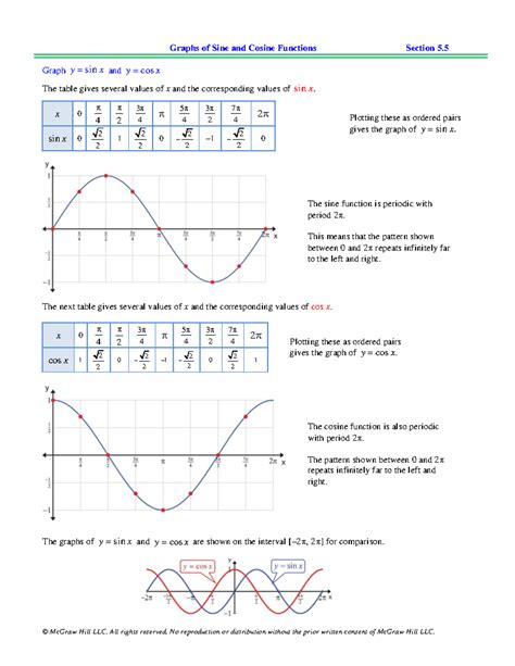 Graphs And Analysis Of Sine And Cosine Functions Math 101 Studocu