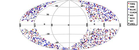 Distribution In The Sky Galactic Coordinates Of The Checked Sources