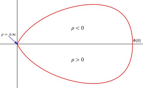 An Example Of The Phase Space Of Eq A2 The Solution At ρ ¼ Ae∞ Is