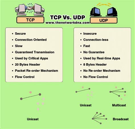 Networks Tcp Vs Udp Difference Please Subscribe Networks