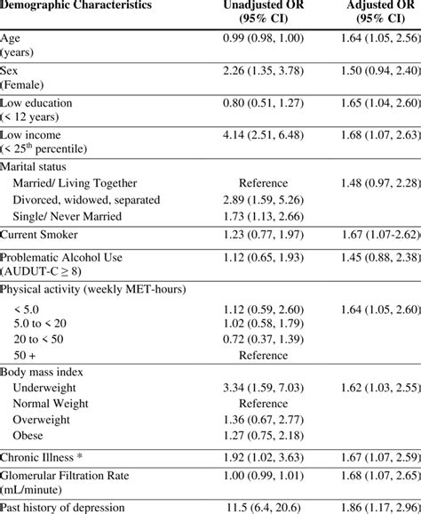 Estimates Of The Unadjusted And Adjusted Logistic Regression Models