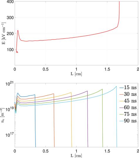 The Streamer Tip Electric Field As A Function Of Streamer Length Top Download Scientific