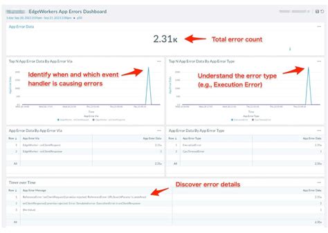 get edgeworkers error reports with mpulse akamai