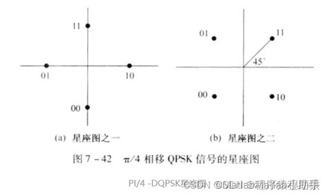 【matlab源码 第10期】基于matlab的pi4dqpskπ4dqpsk的误码率ber理论和实际对比仿真。 Csdn博客