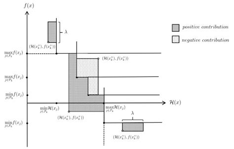An Area Type Nonmonotone Filter Method For Nonlinear Constrained