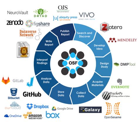 Open Science Framework Osf Region 5 Blog