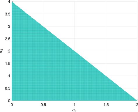 The Convergence Region Of The Pii Algorithm With Respect To Download Scientific Diagram