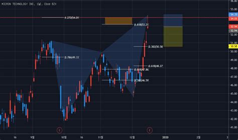 Mu 스탁 프라이스 And 차트 — Nasdaq Mu — Tradingview