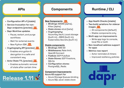 ⚡ Marc Duiker On Linkedin Dapr