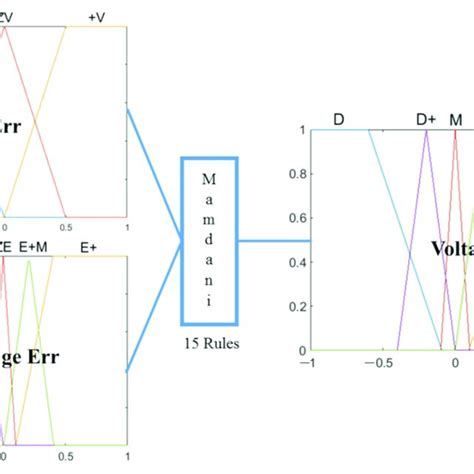 General Structure Of The Type 1 Fuzzy System Download Scientific Diagram