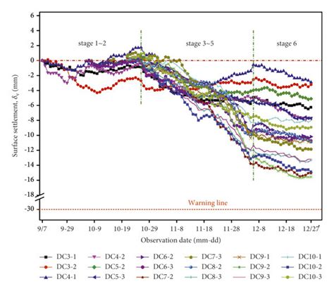 Development Of The Ground Surface Settlement Download Scientific Diagram
