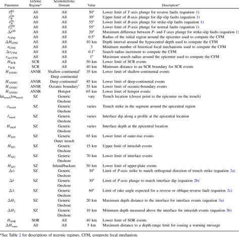 Selection Parameters Used In The Scheme Download Table
