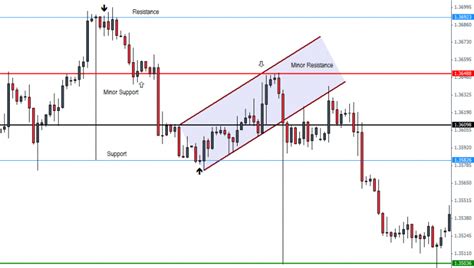 Introduction To Trading The Flag Pattern Action Forex