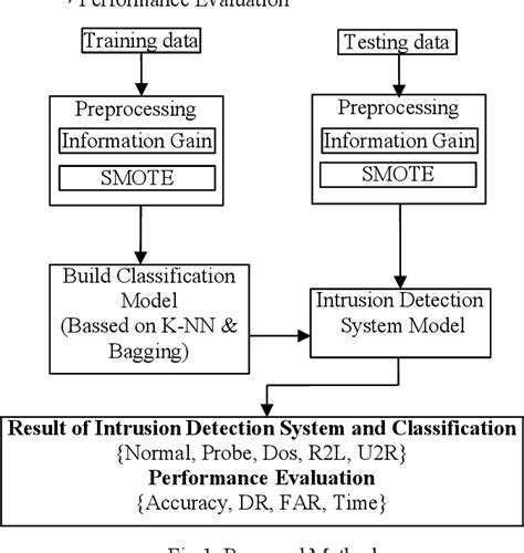 Figure 1 From Intrusion Detection System As Audit In Iot Infrastructure Using Ensemble Learning