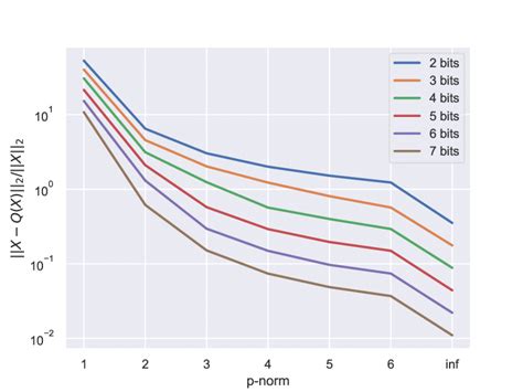 Relative Compression Error X−qx 2 X 2 Download Scientific Diagram