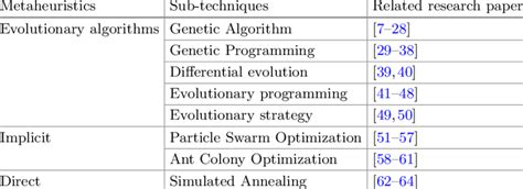 Various Metaheuristic Techniques Explored Download Table