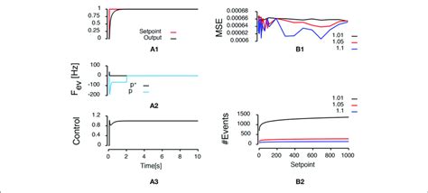 Control Of A Second Order System Left Column Presents The Simulation Download Scientific