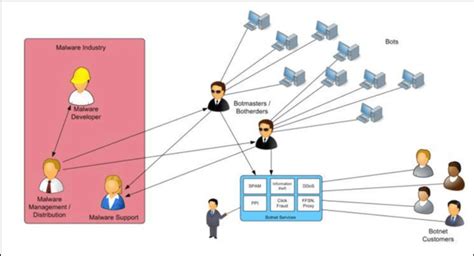 Simplified Role Model Of The Malware Economy Hogben Et Al 2012 21 Download Scientific