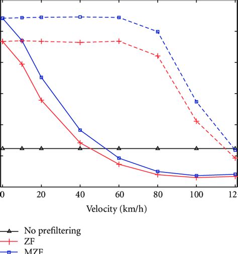 Average Rate Per User Versus Terminal Velocity With Mmse Prediction Download Scientific