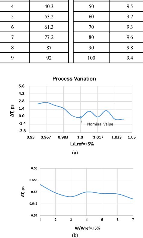 Figure 17 From A Dll Based Test Solution For Through Silicon Via Tsv