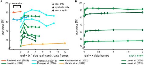 Frontiers Generation Of Synthetic Eeg Data For Training Algorithms Supporting The Diagnosis Of