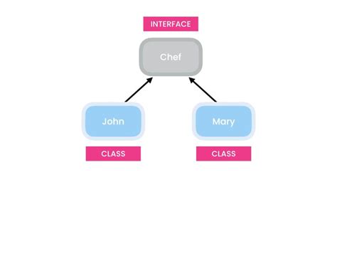 Anubhav Gupta On Linkedin Interface Java