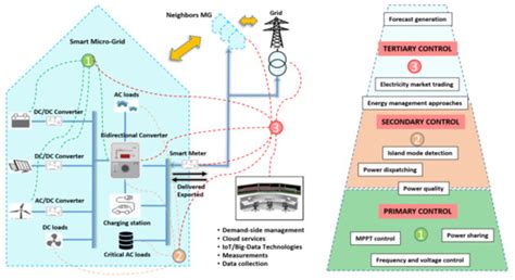 Electronics Special Issue Smart Embedded Systems And Applications