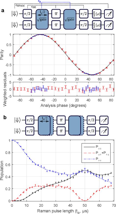 Figure 1 From High ﬁdelity Quantum Logic Gates Using Trapped Ion Hyperﬁne Qubits Semantic Scholar