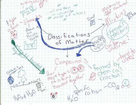 Teaching Science In Middle School My Journey Into Sketchnotes Part