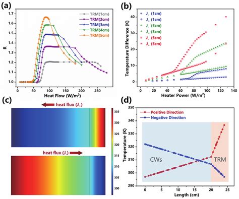 Controllable Thermal Rectification Design For Buildings Based On Phase