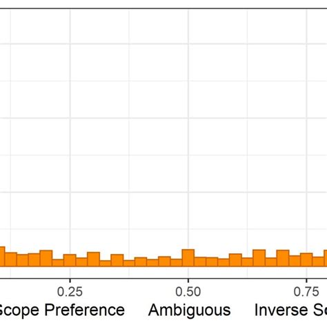 Individual Scope Interpretations From The Every Negation Corpus Analysis Download Scientific