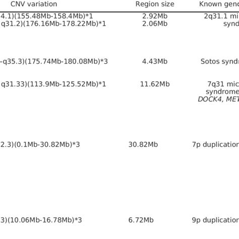 Pathogenic Copy Number Variations Identified By Whole Genome