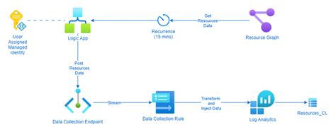Ingest Azure Resource Data Into A Log Analytics Workspace Custom Table Philip Van De Vyver