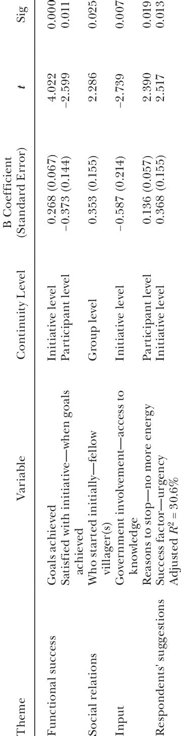 Results Of Forward Regression Analysis On Expected Continuity Of