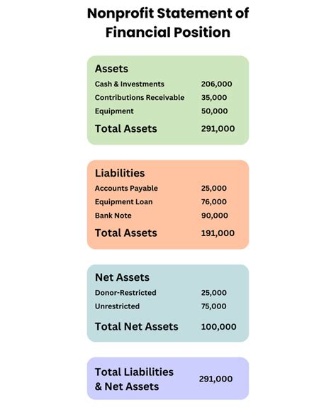 Nonprofit Statement Of Financial Position Guide And Template Rp Finance
