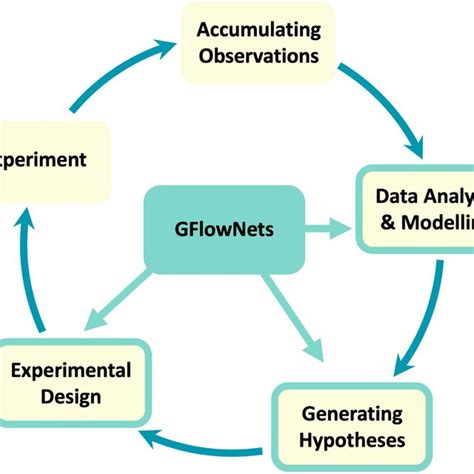 the iterative experimental loop of scientific discovery observations