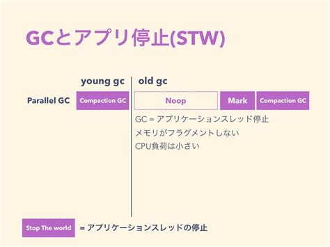 Introduction To Modern Gc Speaker Deck