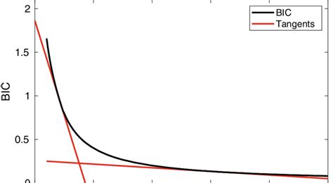 5 Example Of Bayesian Information Criteria For Different Numbers Of