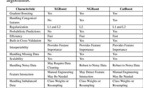 Table Ii From Arabic Fake News Detection Using Ensemble Technique Semantic Scholar