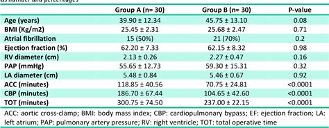 Table 1 From The Egyptian Cardiothoracic Surgeon Right Mini Thoracotomy Versus Median Sternotomy