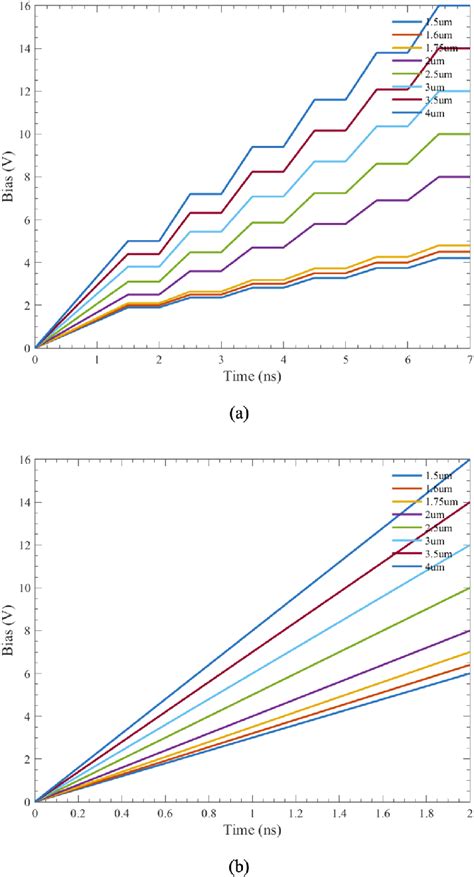 Bias Profiles Used In The A Stepped Bias Simulations And B Ramped