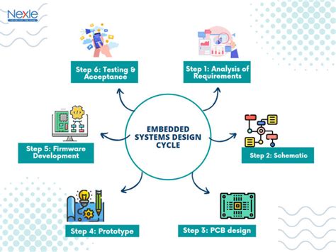 Embedded System Design Best Guide Nexle Corporation