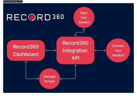 One Step Operations Record360s New Integration Api For Tasks And