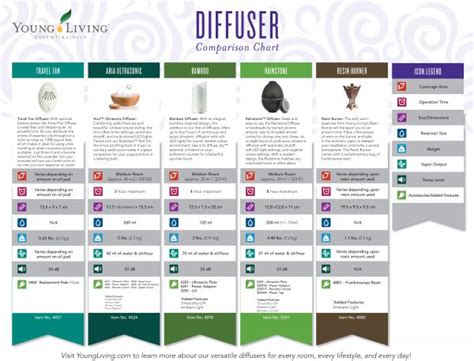 Diffuser Comparison Charts Toxin Free Living