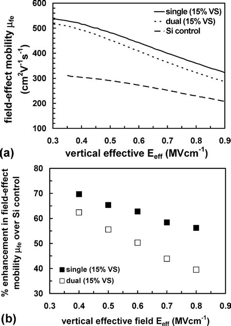 Comparison Of Field Effect Mobility In Single Dual And Si Control Download Scientific