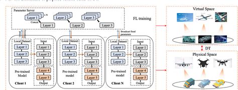 Figure 2 From Digital Twins Enabled Federated Learning In Mobile Networks From The Perspective