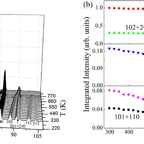 A High Temperature Neutron Powder Diffraction Profiles Of Pbtio3 Download Scientific Diagram