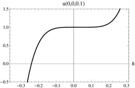 The ¯ H Curve Of 5th Order Approximate Solution Obtained By The Ham