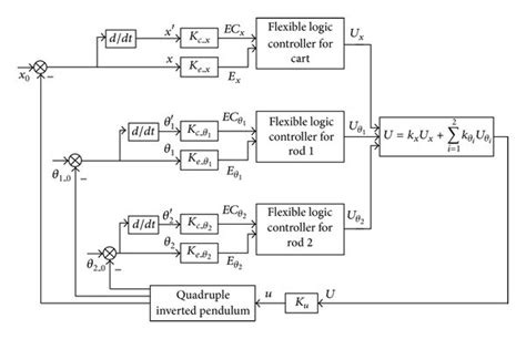 The Flexible Logic Control Model Of Double Inverted Pendulum