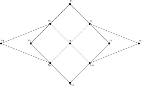 The Hasse Diagram Of The Poset H Download Scientific Diagram